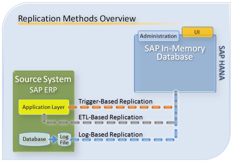 SAP HANA REPLICATION DATA | SAP Business Objects 4.0