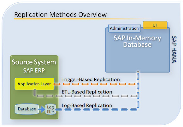 Business Intelligence with SAP Business Objects: SAP HANA REPLICATION DATA