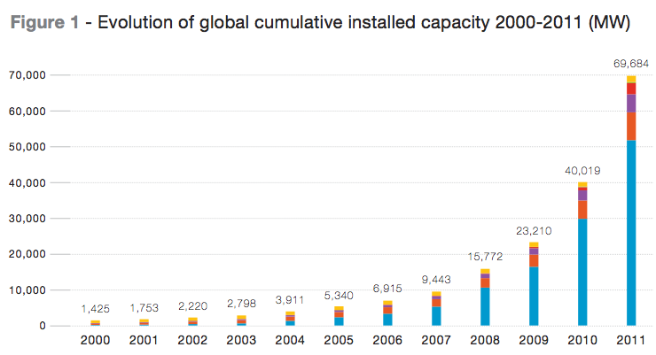 Early Warning: Global Solar Growth Continued Strong in 2011