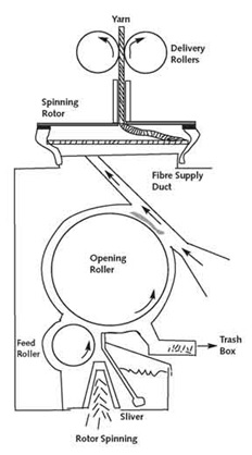 AD Textile Studies: Different Spinning Techniques, their Spinning ...