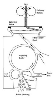 AD Textile Studies: Different Spinning Techniques, their Spinning ...