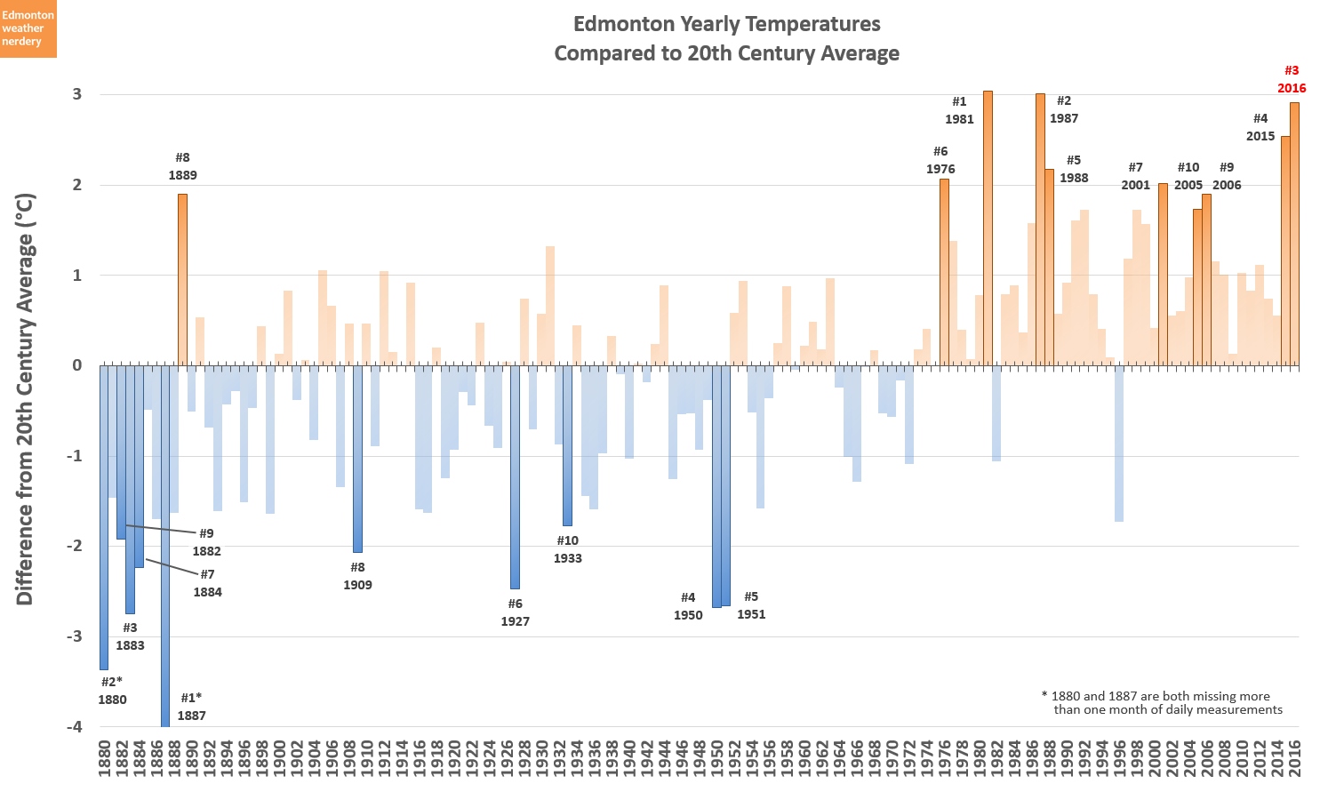 Edmonton weather nerdery: 2016 in Review - Temperatures