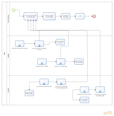 ERP (Enterprise Resource Planning) FTUP Batch 7: ERPT04A Penyempurnaan ...