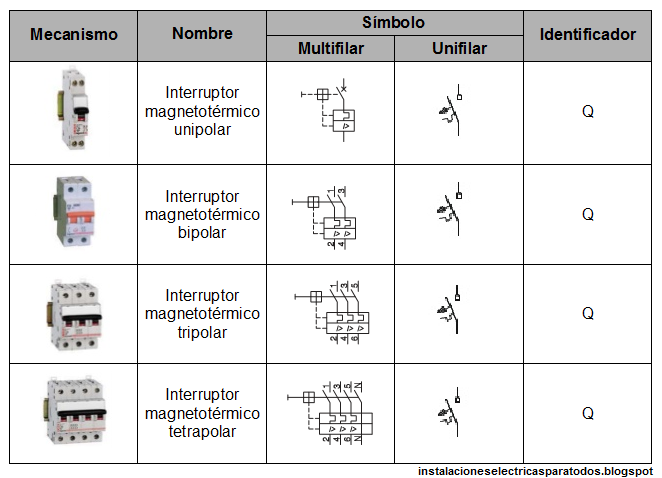 Instalaciones Eléctricas Para Todos: Interruptor automático o ...