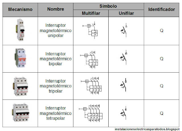 Instalaciones Eléctricas Para Todos: Interruptor automático o ...