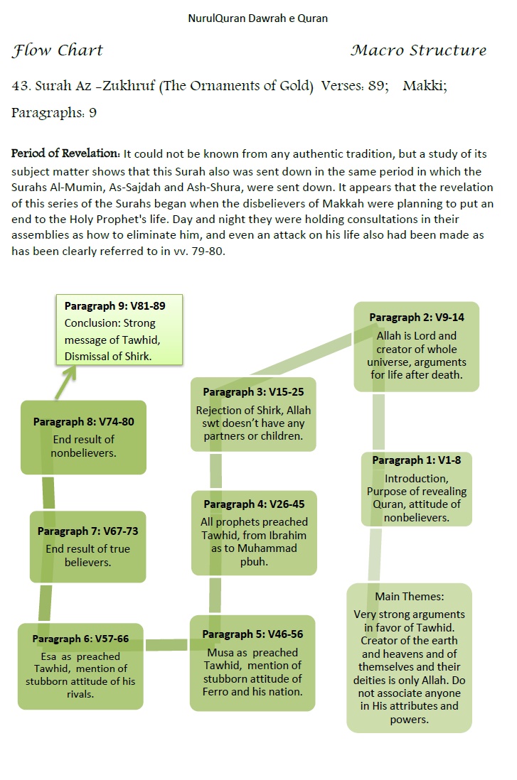 Flow Charts of Surahs - English ~ Nurul Quran