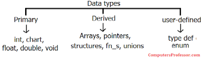 Explain Different Data Types Available in ‘C’? | Computers Professor