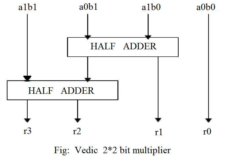 32-Bit Multiplier from Dadda through Vedic