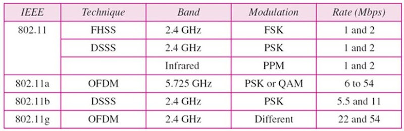 Lecture in Wireless LAN | Forouzan