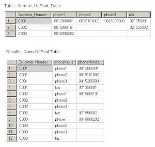 sharing: How To Use - UnPivot Table