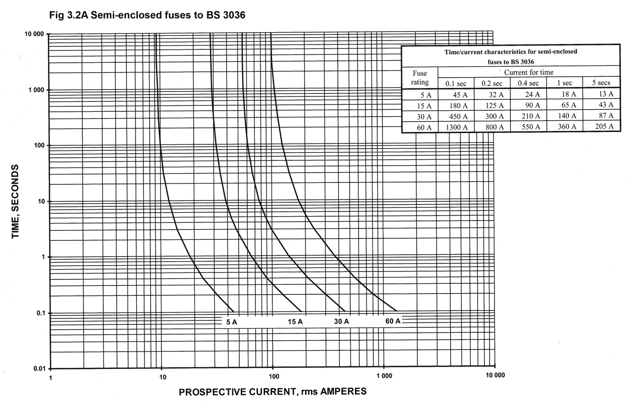 電氣生涯 Electrical Life: 熔斷器 Fuse