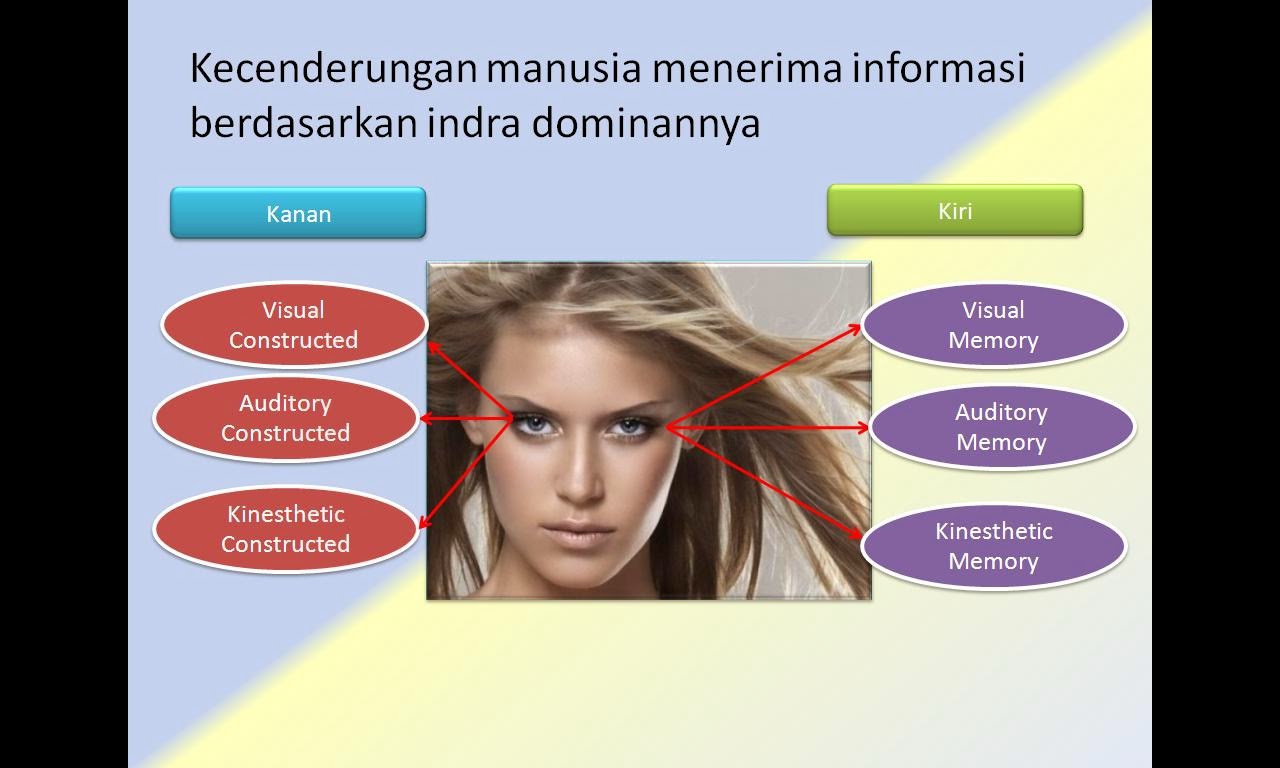 Cara Membaca Gerakan Mata | Daily Wafa