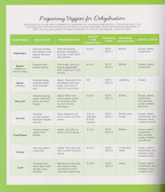 Dehydrating Made Simple Recipe Blog: Dehydration and Rehydration Charts