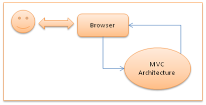 Microsoft Dot Net Master: ASP.NET MVC (Model View Controller) Architecture
