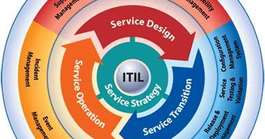 ITIL: Fases de ITIL