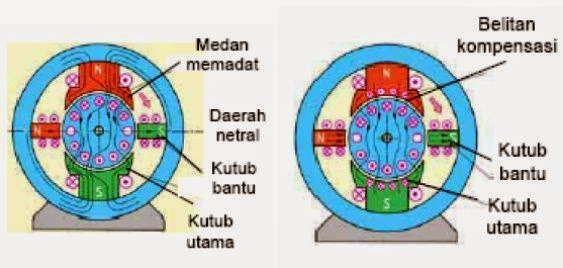 Teori Kelistrikan: Generator DC