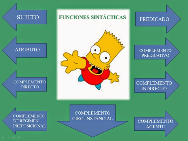 La Oración Simple: Funciones Sintácticas