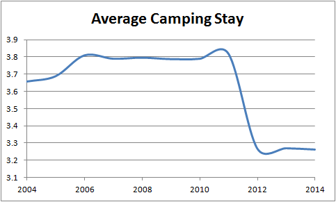 Camper Umo's Campground Reviews: Park Statistics for 2014