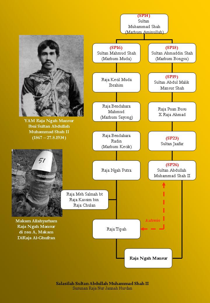 Menjejak Salasilah: Salasilah Sultan Abdullah Muhammad Shah II (sedutan)