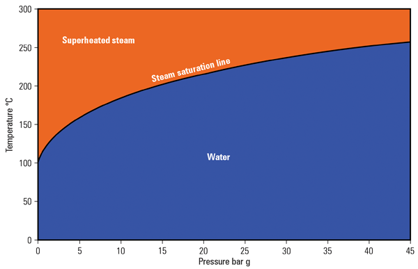 Superheated steam, Steam Condensation, Non-Condensable Gases เกี่ยวข้อง ...