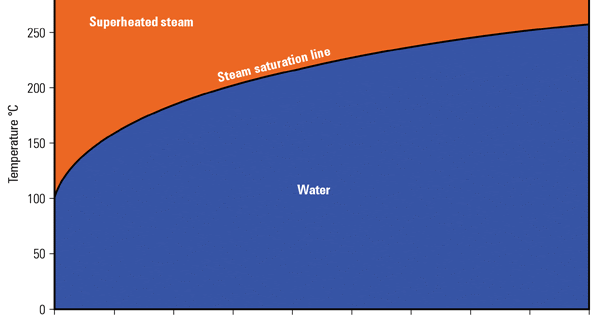 Superheated steam, Steam Condensation, Non-Condensable Gases เกี่ยวข้อง ...