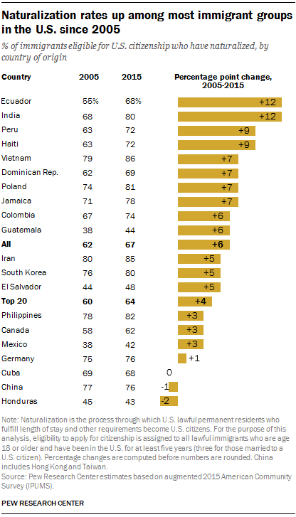 Views From The Edge: Naturalization rate among U.S. immigrants up since ...
