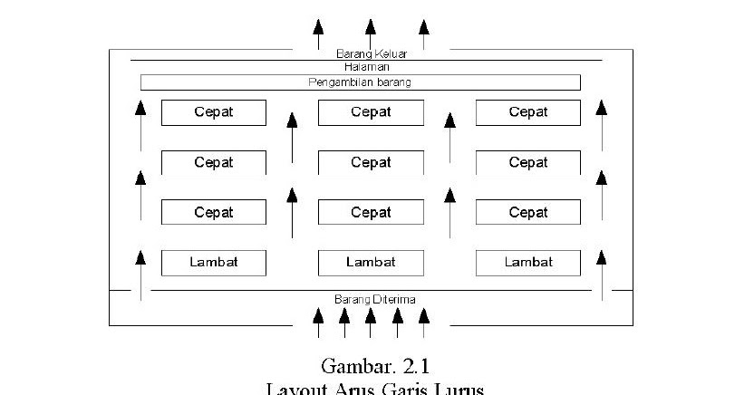 Manajemen Ruang untuk Bahan Gudang ~ Bangun's Blog