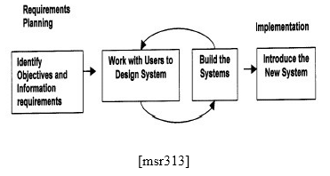 RPL :MEMAHAMI PEMODELAN PERANGKAT LUNAK DAN PROTOTYPING - Guru Budjank