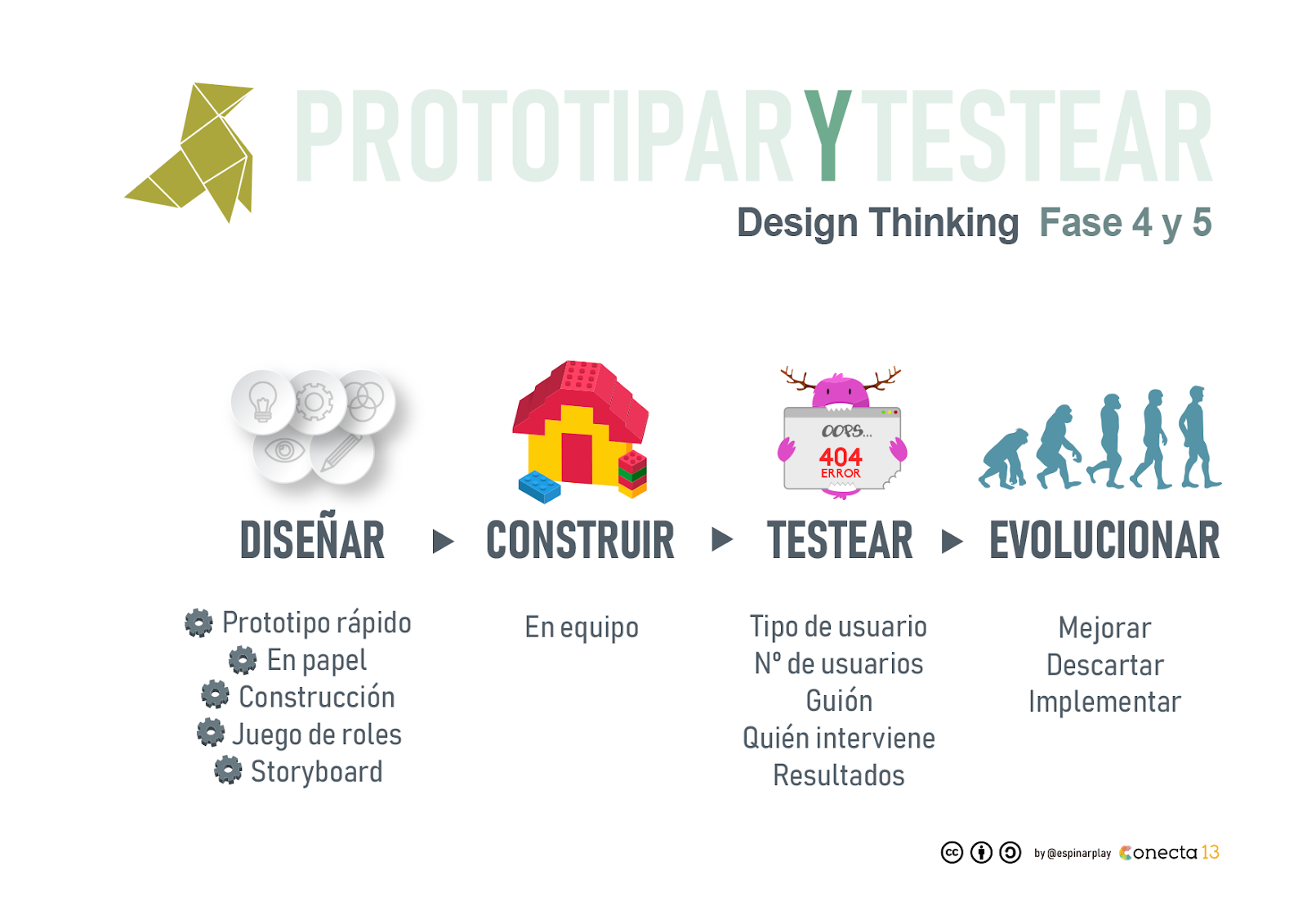 El PLE de Seve Izquierdo: Ideas y prototipo en Design Thinking # ...