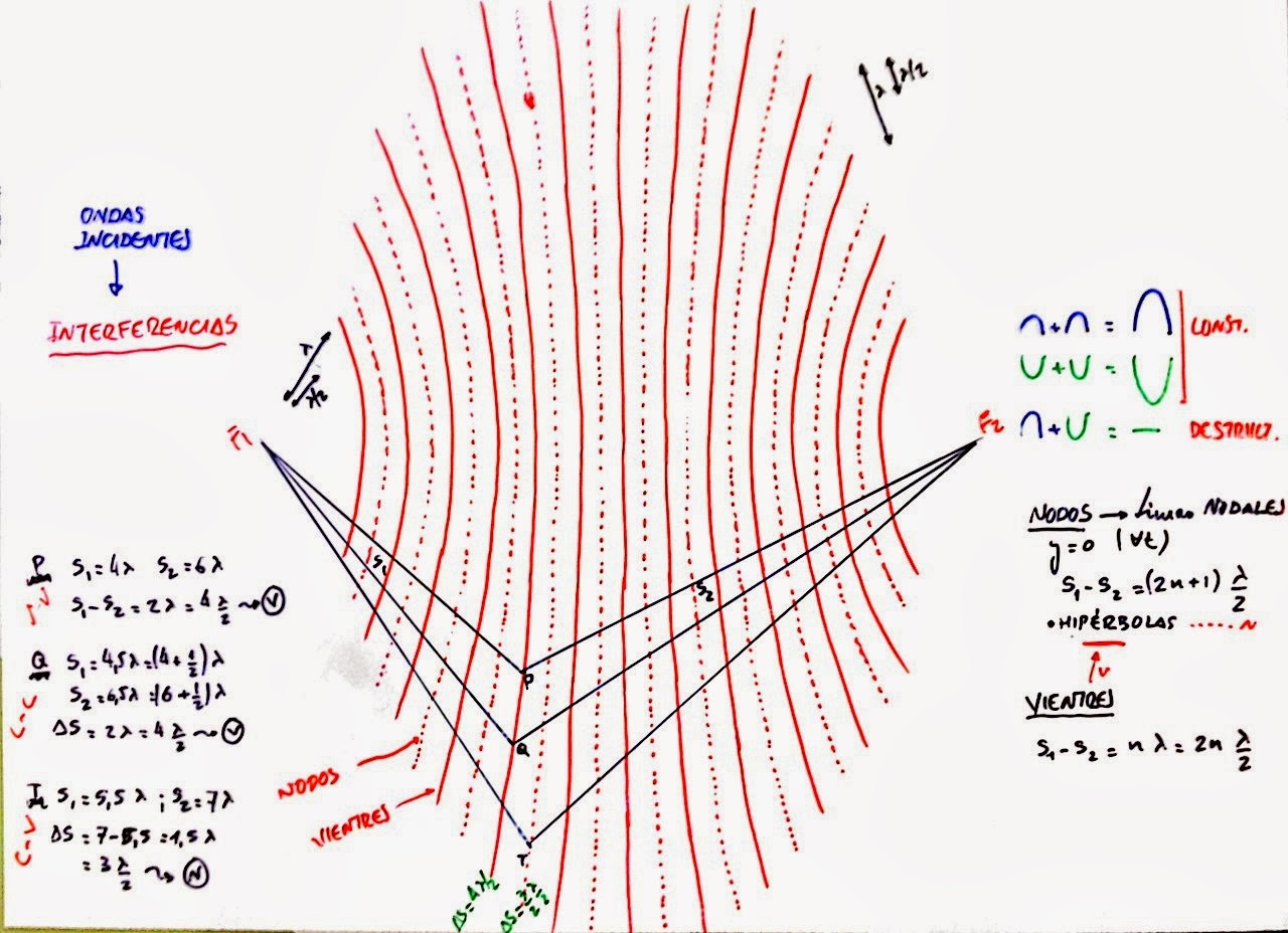 Física de 2º de Bachillerato: Interferencias de ondas coherentes sin ...
