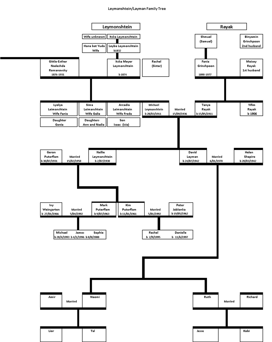 David Layman Family History: Russia