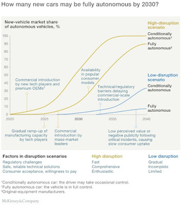 Self-Driving Car Forecast - F4News