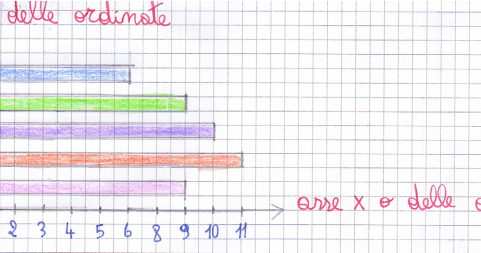 didattica matematica scuola primaria: Dati, grafici, media, moda e ...