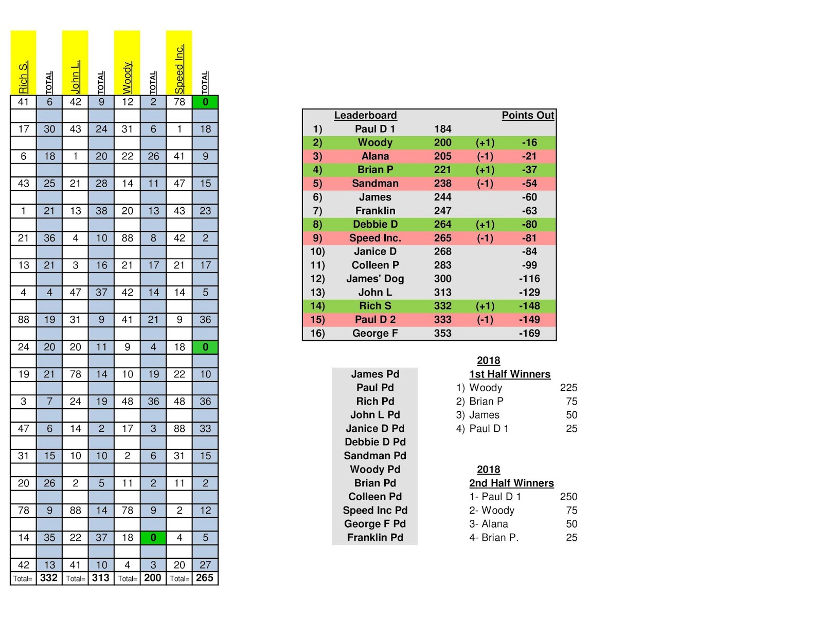 Paul's Nascar Pool Page: Results From Homestead - Ford EcoBoost 400