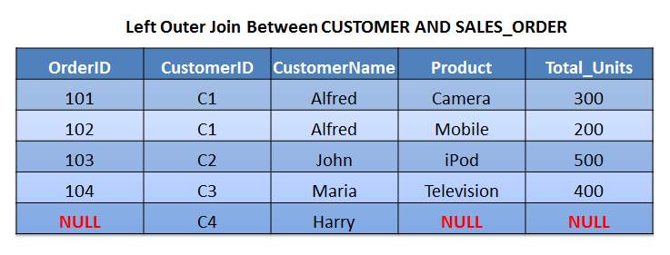 VENKAT SAP BASIS: SAP HANA Join Types