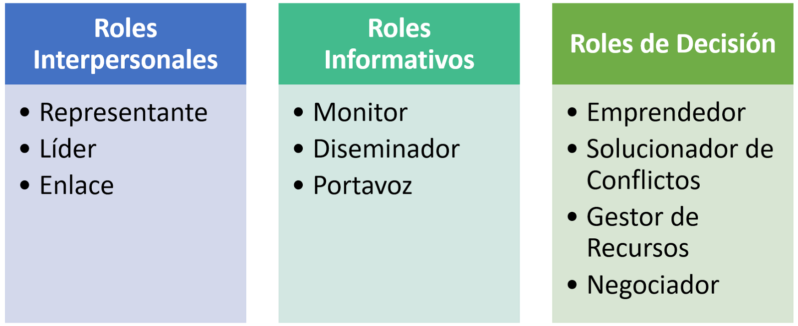 QTS Learning: Los Roles Administrativos de Mintzberg