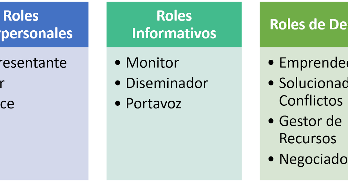 QTS Learning: Los Roles Administrativos de Mintzberg
