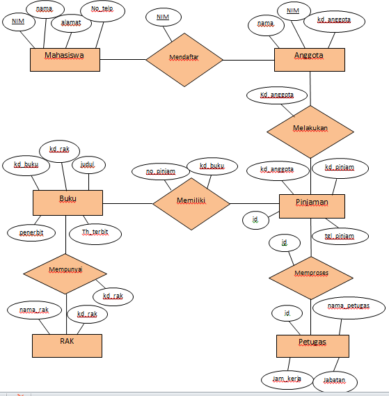ERD & LRS Perpustakaan