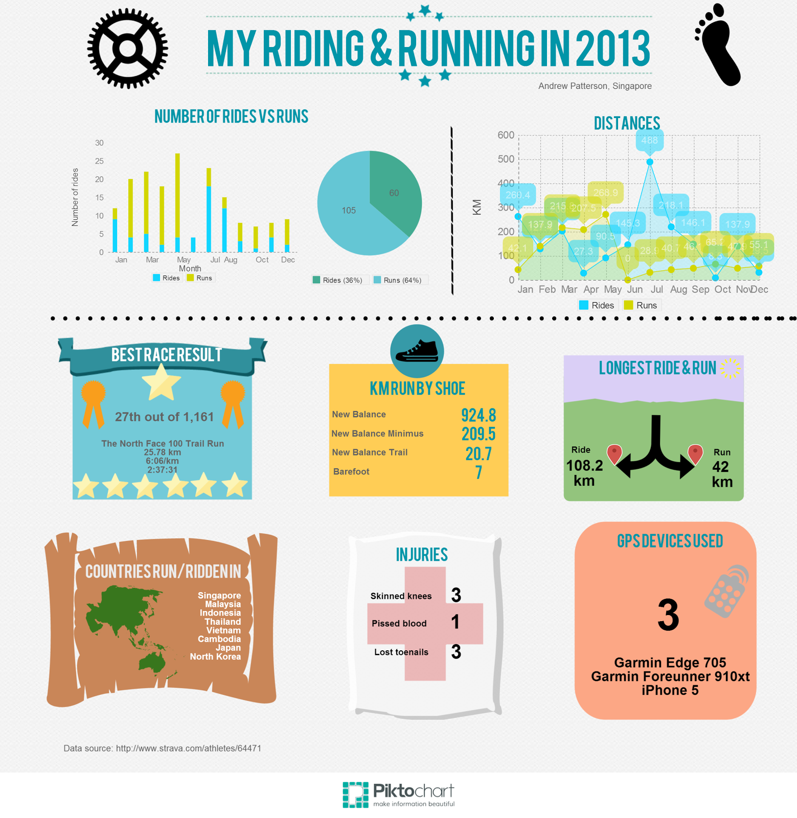 Cog Blog: Riding & Running in 2013: An Infographic