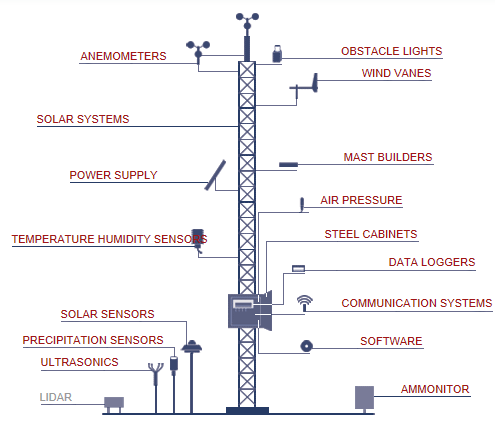Transmission Line Overview: Specifications for Wind Measuring System