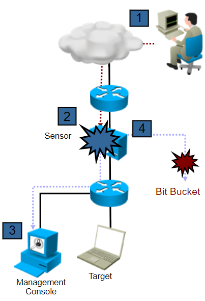 Intrusion Detection System Vs. Intrusion Prevention System