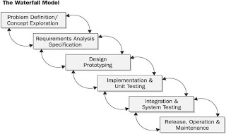 Evolutionary Development Model in Software Engineering ~ Hajar Ilmu