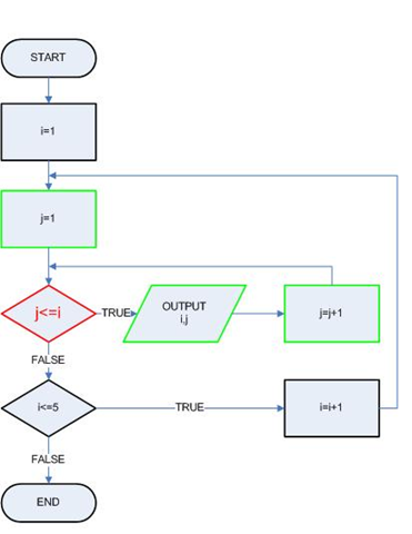 Mohd Nazri Ibrahim: FCT1033 Nested Loop Exercise