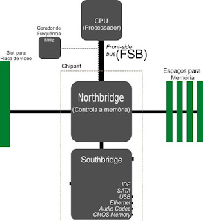 Estudando a tecnologia: Front Side Bus (FSB)