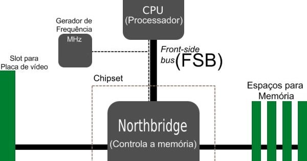 Estudando a tecnologia: Front Side Bus (FSB)