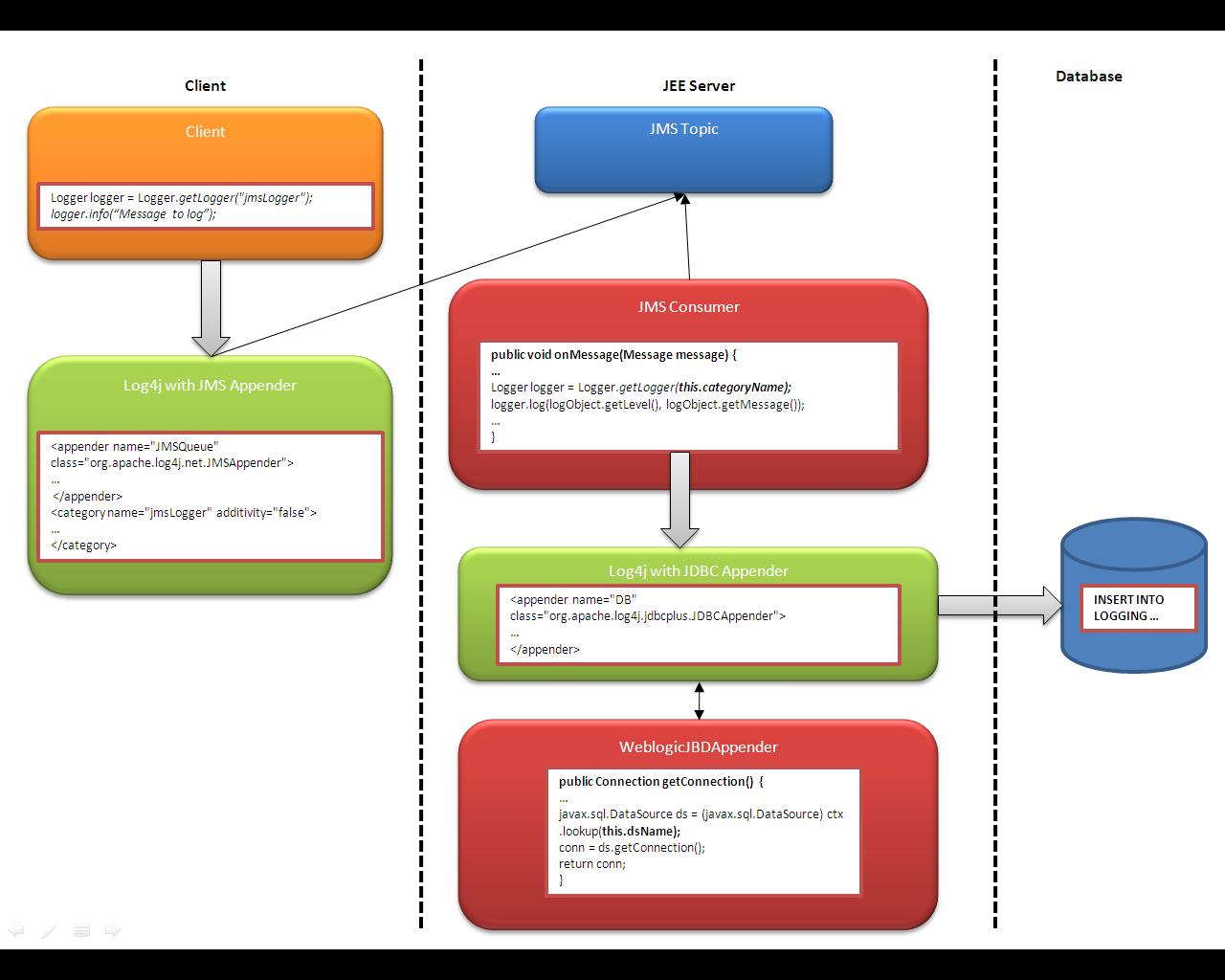 For {my} information...: Logging asíncrono a base de datos con log4j