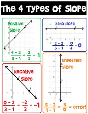 Scaffolded Math and Science: All sorts of slope 4 ways