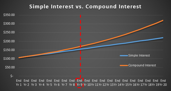 WHOptimum: Compound Interest