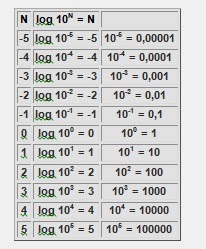 M A T E M Á T I C A - Professora ZiZi Morais: Logaritmos Decimais