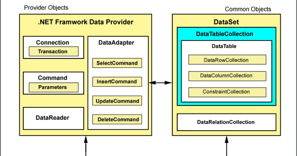 ADO.NET Tutorials For Beginners | KODE AJAIB